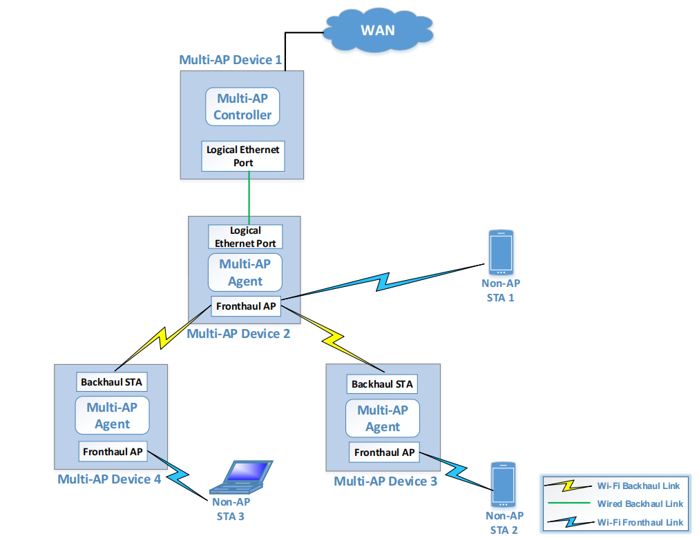 Wi-Fi EasyMesh Specification Version 3.0学习记录——第四章_easymesh r3 specifiction文档-CSDN博客