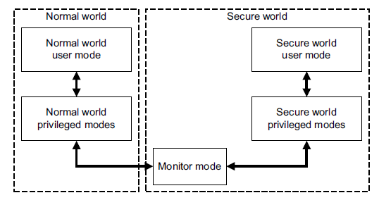 ARM系列之ARM Trustzone 技术浅析（二）——— ARMv7-A Processor modes & registers 的安全 ...