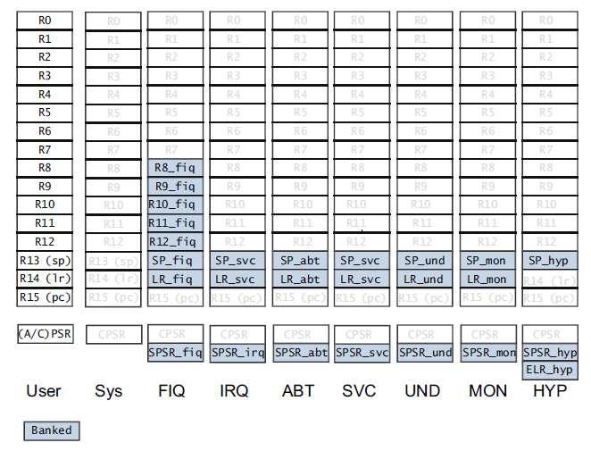 ARM系列之ARM Trustzone 技术浅析（二）——— ARMv7-A Processor modes & registers 的安全 ...