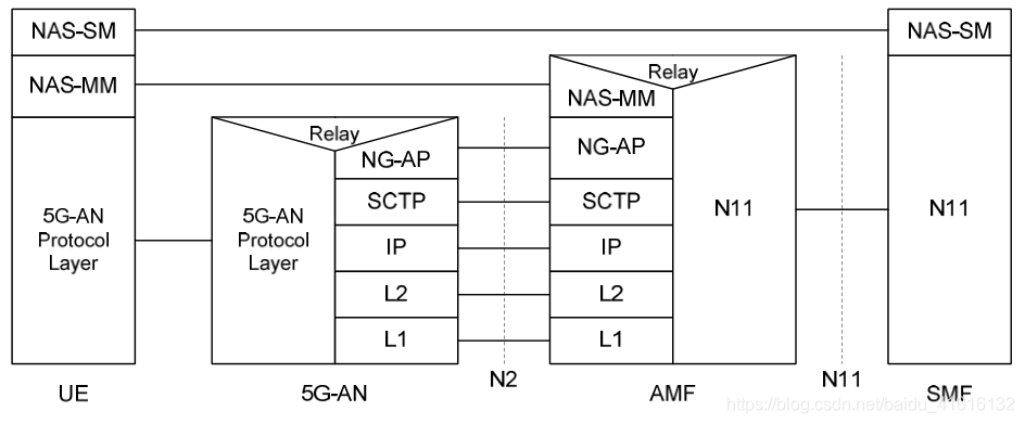 5GS 协议栈 — N1 接口的协议栈（NAS）_3gpp nas mm有加密吗?-CSDN博客