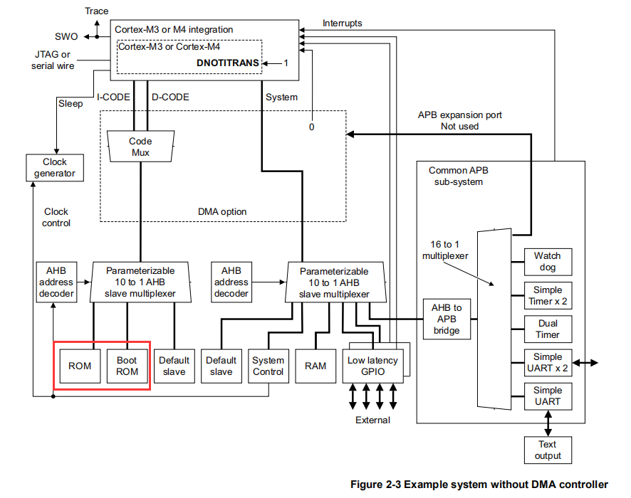 Cortex-M3 SoC的启动过程_ahb 总线 sdram cortex-m3 运行程序-CSDN博客