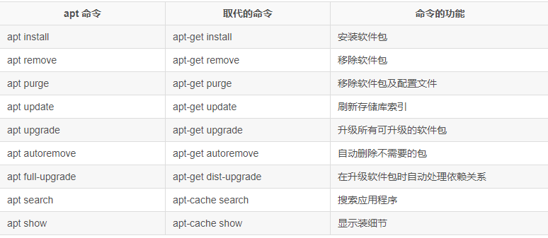 Linux软件包安装(rpm、yum、apt-get、dpkg)_小女王のRR的博客-CSDN博客_yum 安装dpkg