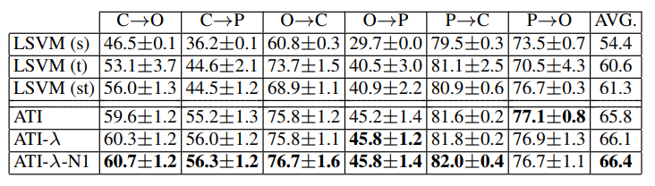 论文翻译：Open Set Domain Adaptation 开放集域适应-CSDN博客