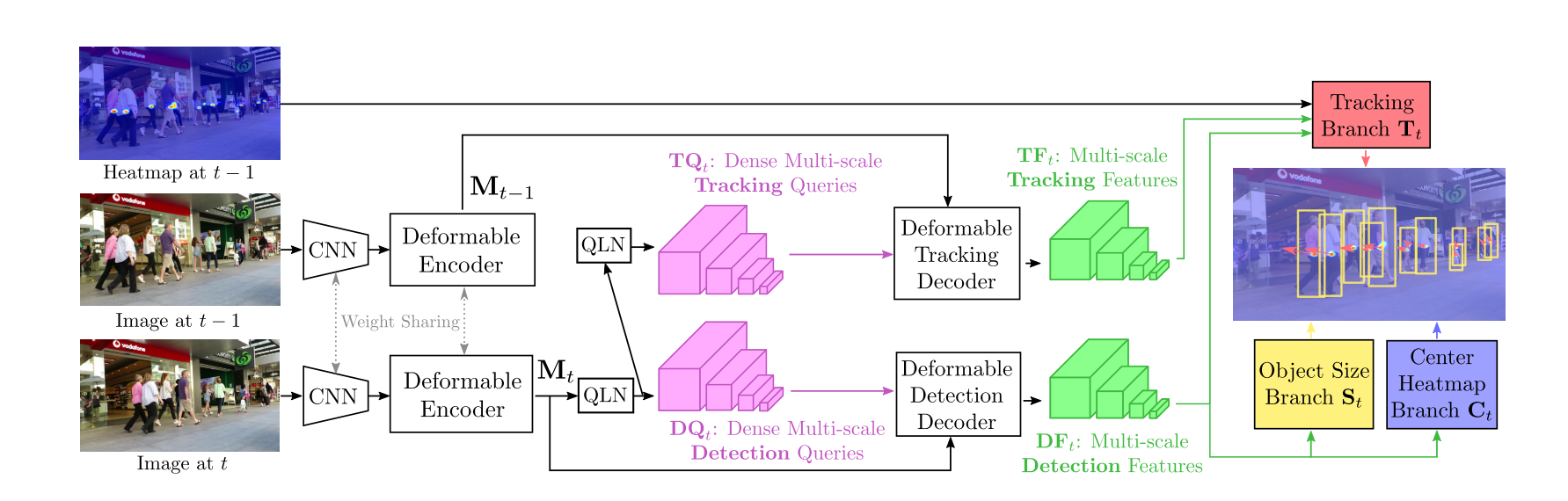 TransCenter: Transformers with Dense Queries for Multiple-Object Tracking-CSDN博客