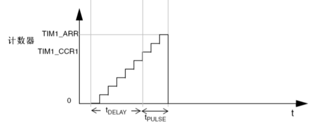 【STM32】TIM和PWM模式配置的基础学习(CT117E电路)_tim第一通道比第二通道快多少-CSDN博客