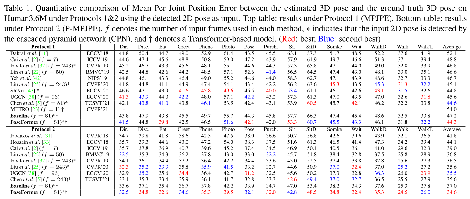 【论文笔记】3D Human Pose Estimation with Spatial and Temporal Transformers_li s, et al. 3d human pose ...