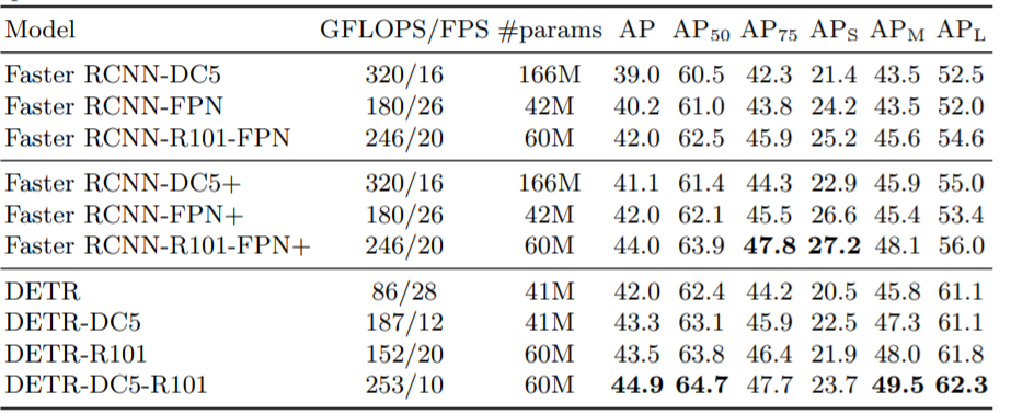 DETR（DEtection TRansformer）论文阅读笔记_deter transformer-CSDN博客