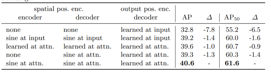 DETR（DEtection TRansformer）论文阅读笔记_deter transformer-CSDN博客