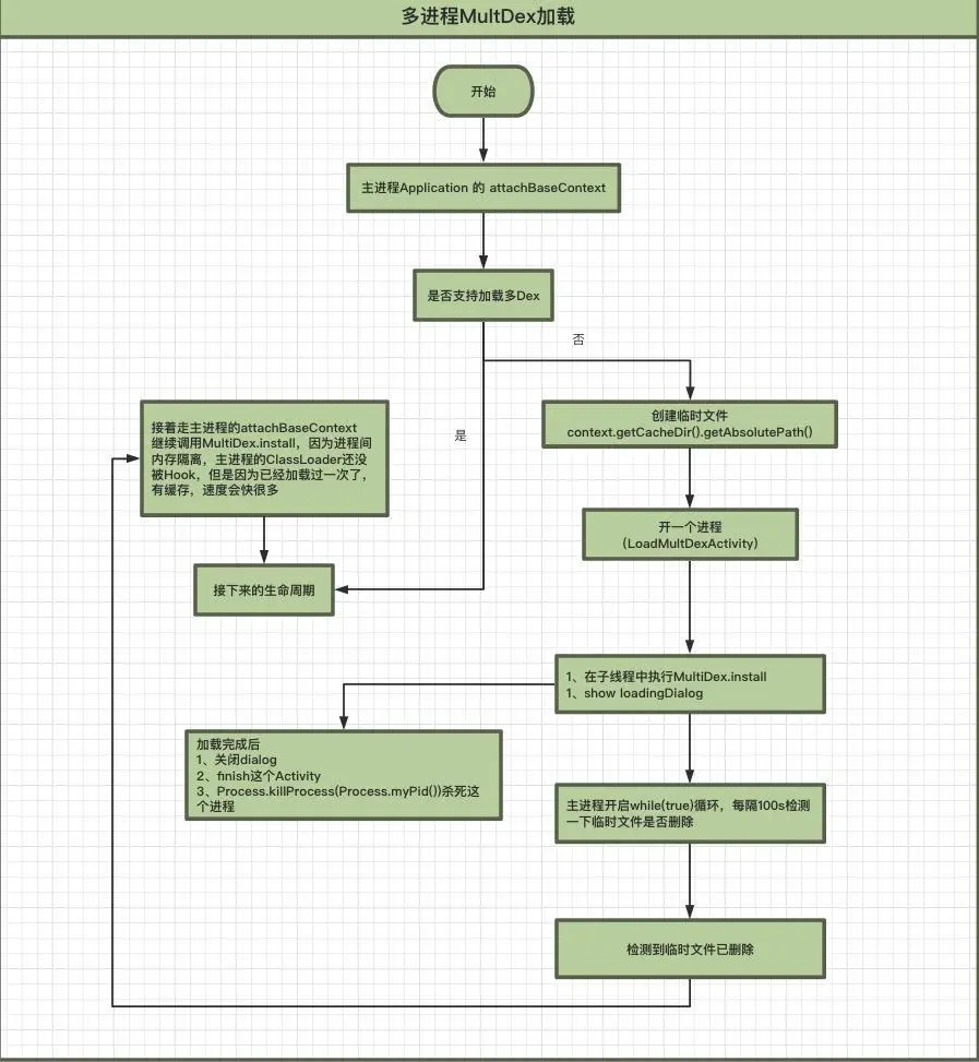 Android冷启动优化_activity not started, intent has been delivered to-CSDN博客