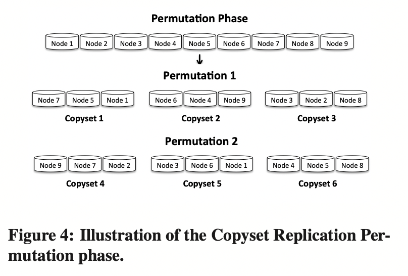 副本放置策略Copysets论文解读及工程实践-CSDN博客