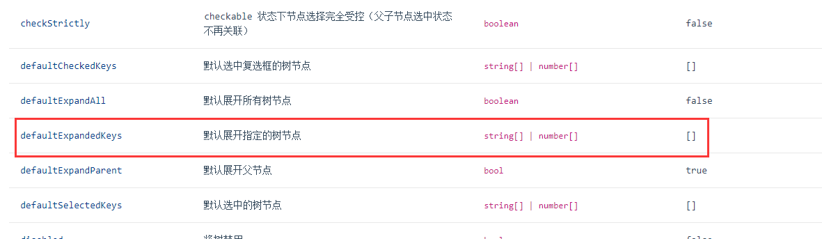 Vue Antd A Tree默认展开第一个子节点 Defaultexpandedkeys Treedata[0] Key Csdn博客