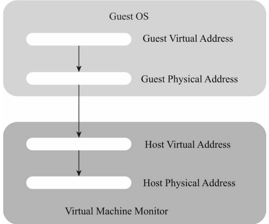 KVM（一）_kvm是type1还是type2-CSDN博客