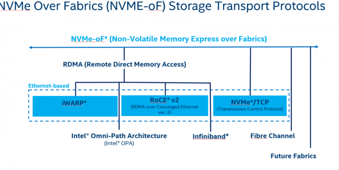 为什么100G网络传输要使用iWARP、RoCE v2、NVMe-oF等协议_rocev2协议 必要性-CSDN博客