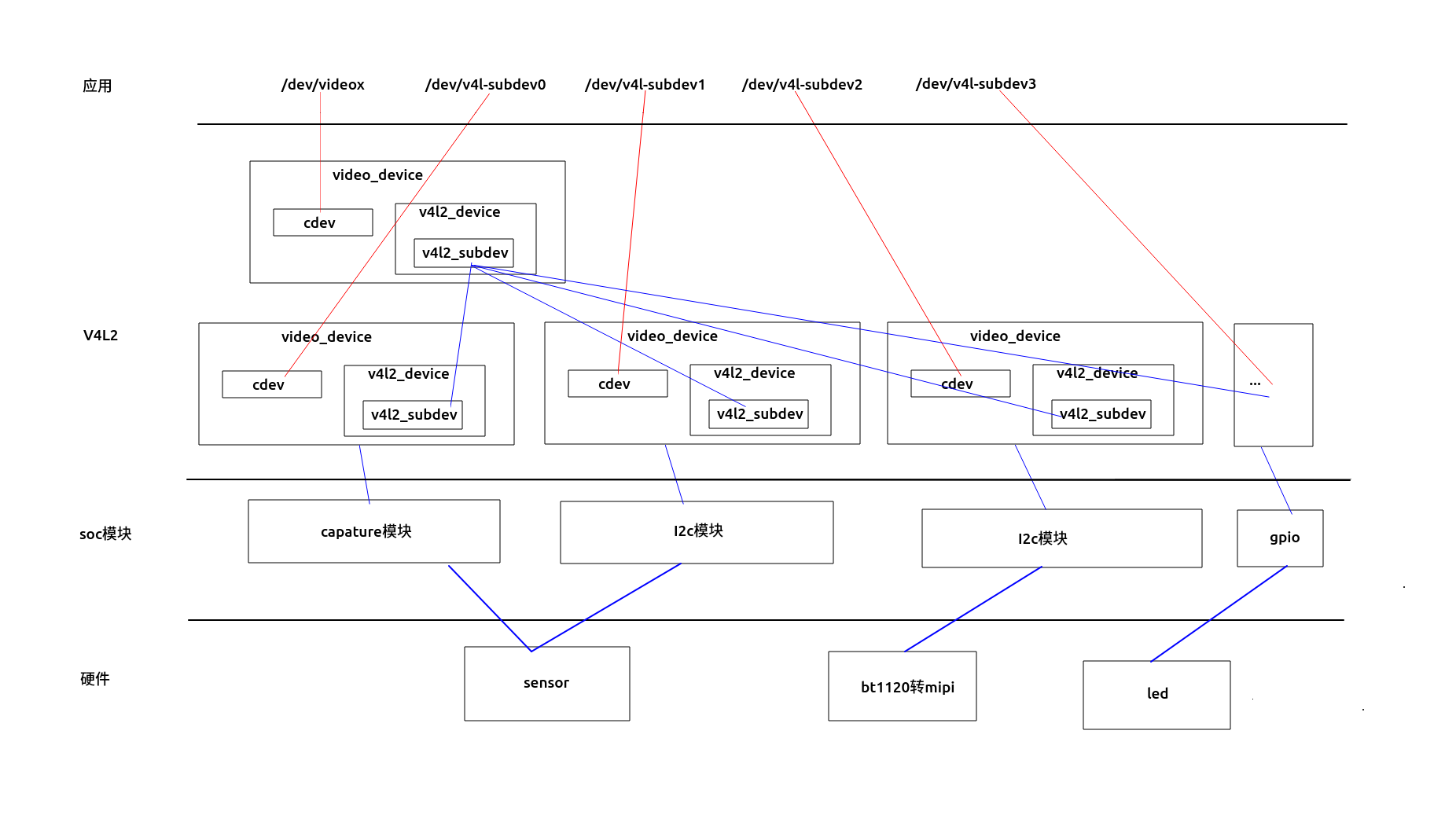基于RV1126平台imx291分析 --- 基于subdev的方式_rv1126 bt1120 720-CSDN博客