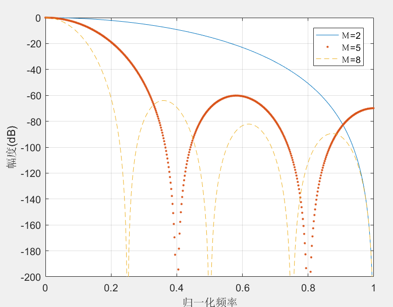 CIC滤波器-CSDN博客