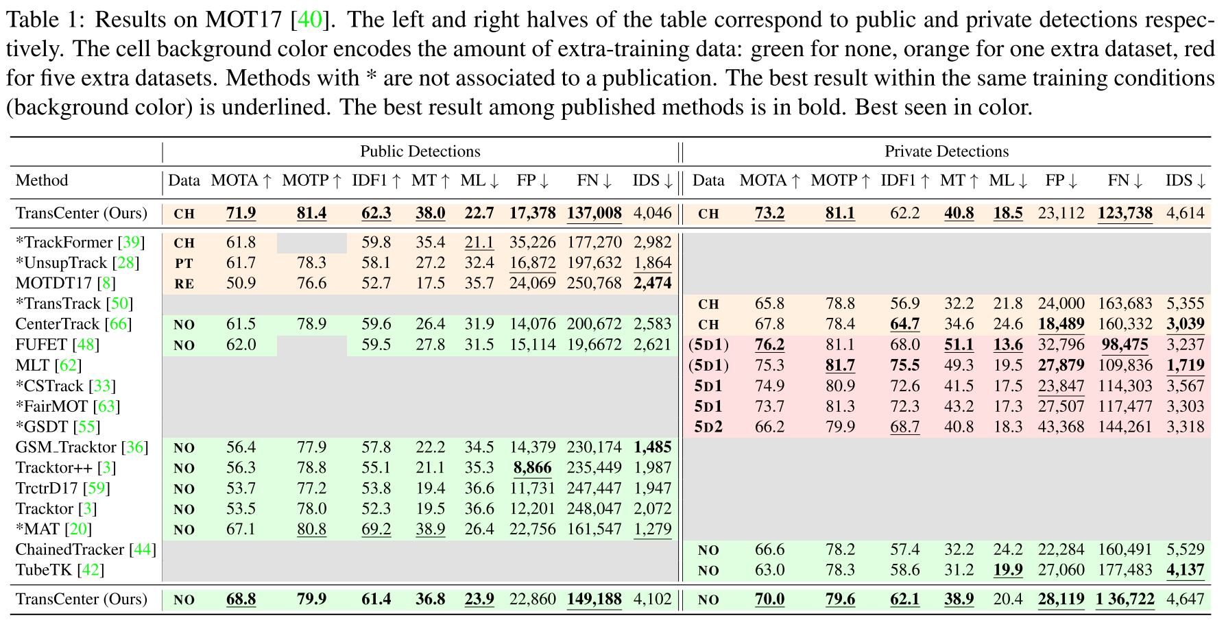 TransCenter: Transformers with Dense Queries for Multiple-Object Tracking-CSDN博客