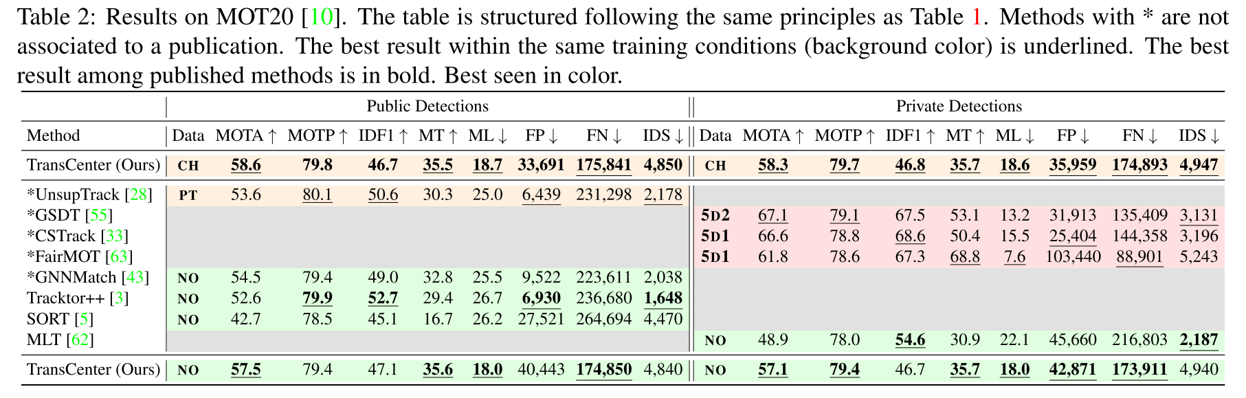 TransCenter: Transformers with Dense Queries for Multiple-Object Tracking-CSDN博客