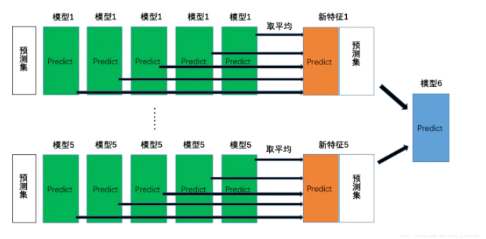 模型融合方法：Voting/Averaging、Stacking、Boosting和Bagging。_模型融合的三种方式_Akita·wang的博客-CSDN博客