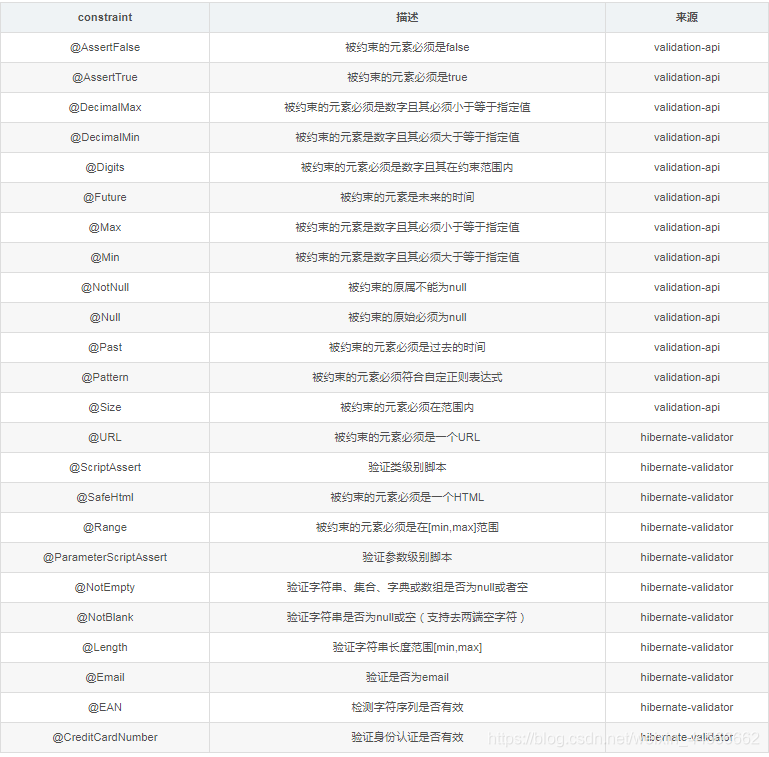 Springboot中参数校验(validation)使用spring Boot Starter Validation 官网 Csdn博客 3431