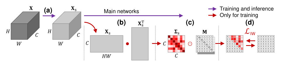 论文阅读：CVPR2021 | RobustNet: Improving Domain Generalization in Urban-Scene Segmentation via ...