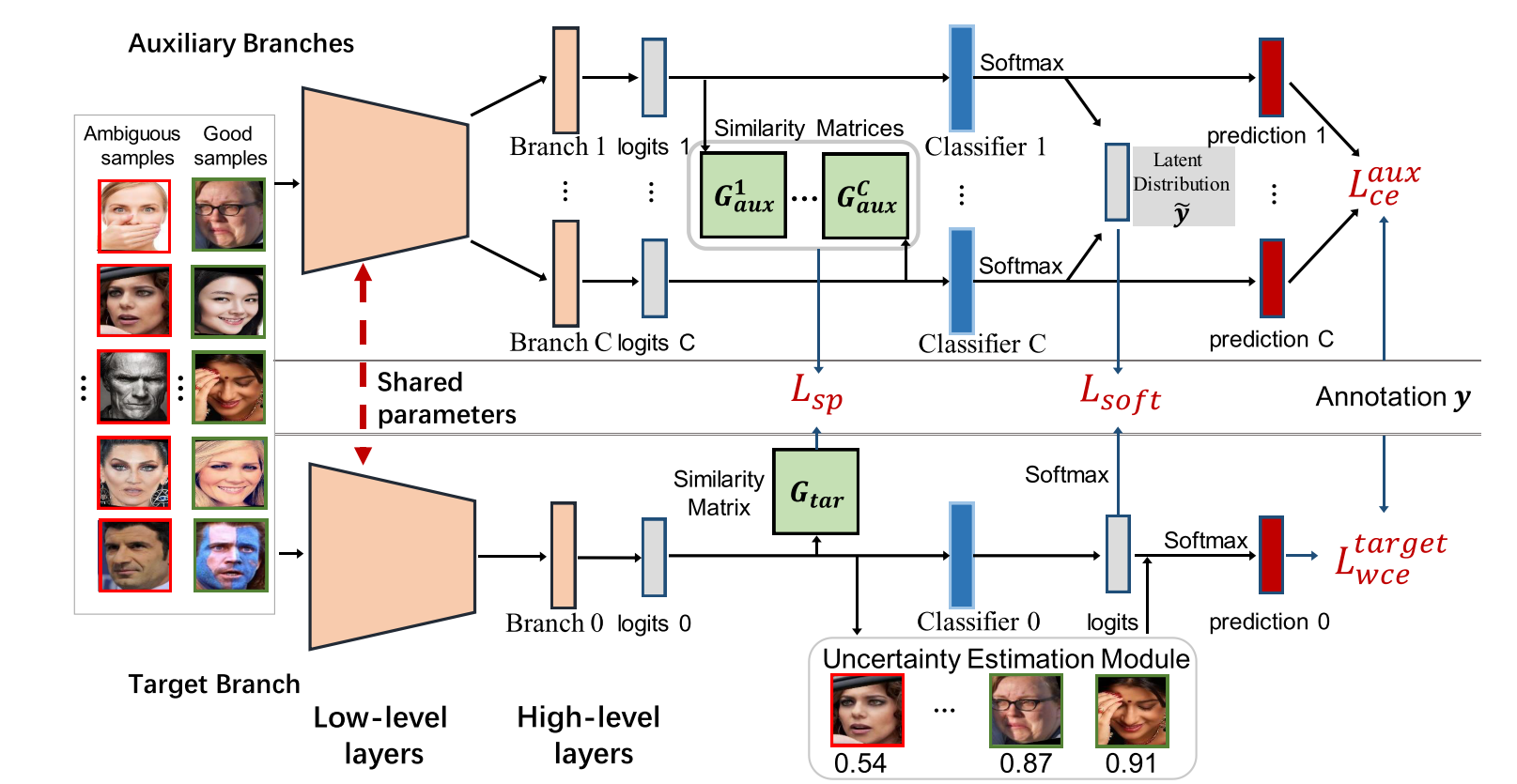 论文笔记：Dive into Ambiguity: Latent Distribution Mining and Pairwise Uncertainty Estimation for FER ...