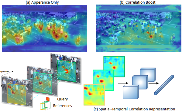 CorrTracker：Multiple Object Tracking with Correlation Learning_co ...