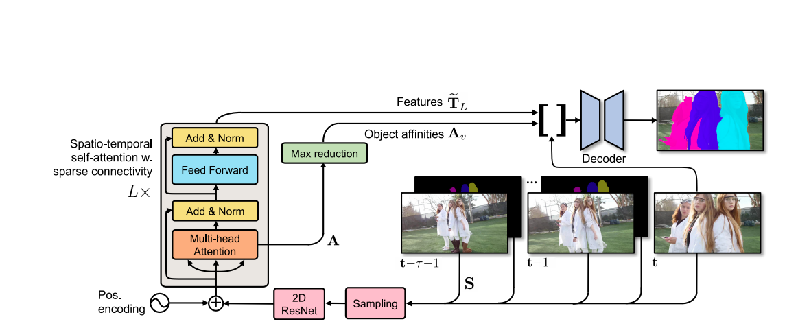 video object segmentation(VOS)论文目录 2020_learning object depth from camera motion and video-CSDN博客