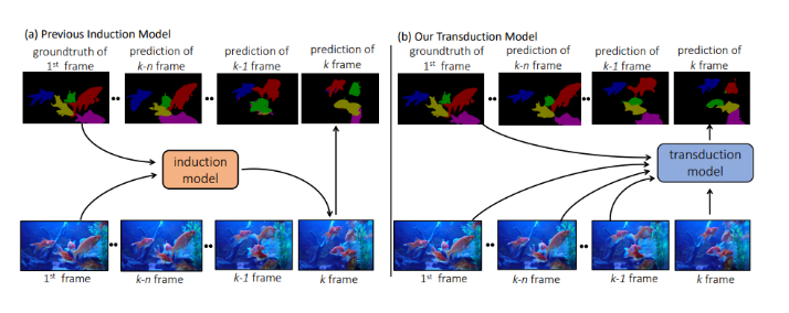 CVPR2020—视频目标分割_开放词汇视频目标分割-CSDN博客
