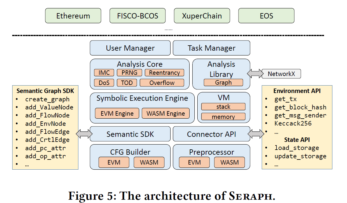 论文阅读：Seraph: Enabling Cross-Platform Security Analysis For EVM and WASM Smart Contracts-CSDN博客