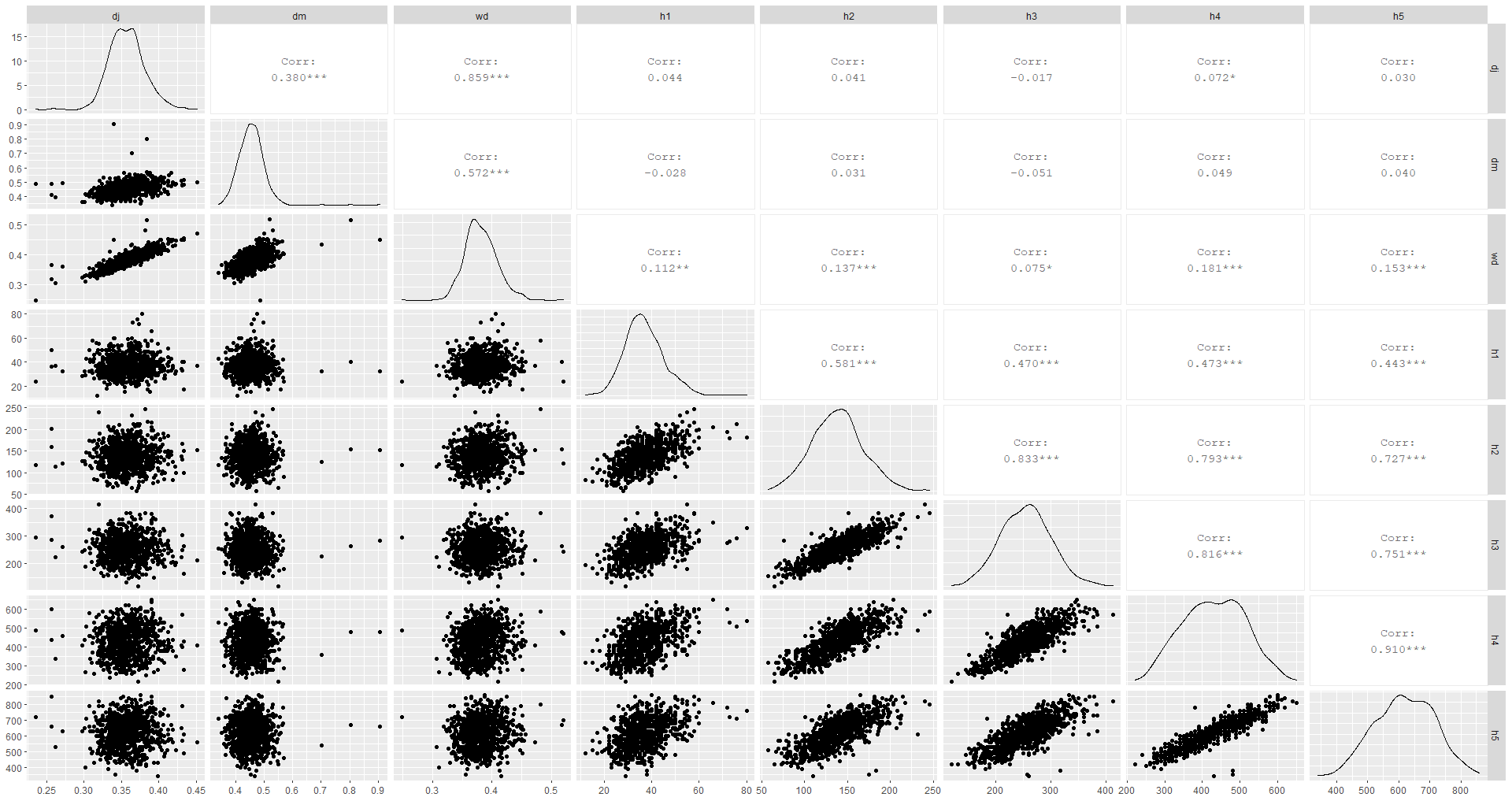 见贤思齐 | R语言可视化相关性分析_ggpairs函数参数颜色-CSDN博客
