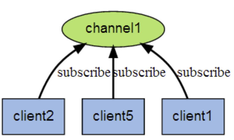 Python redis的订阅发布机制（publish、pubsub）_python redis publish-CSDN博客