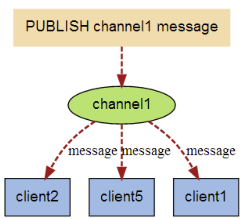 Python redis的订阅发布机制（publish、pubsub）_python redis publish-CSDN博客