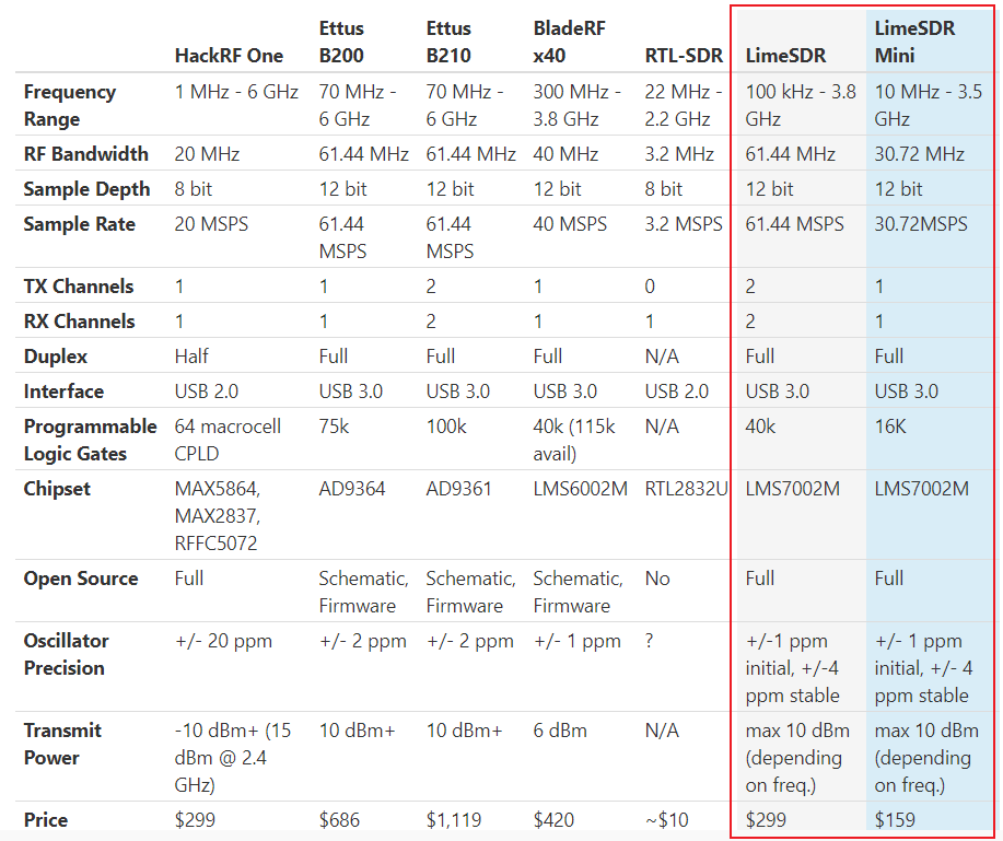 LimeSDR系列产品介绍（一）：板卡级（Board Level）产品-CSDN博客