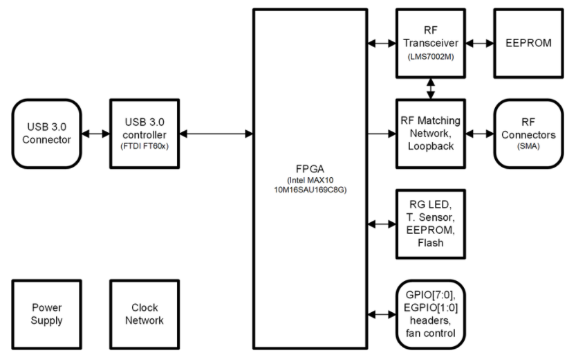 LimeSDR系列产品介绍（一）：板卡级（Board Level）产品-CSDN博客