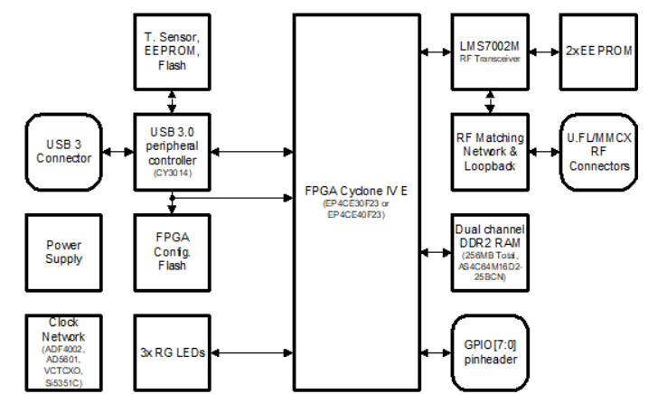 LimeSDR系列产品介绍（一）：板卡级（Board Level）产品-CSDN博客