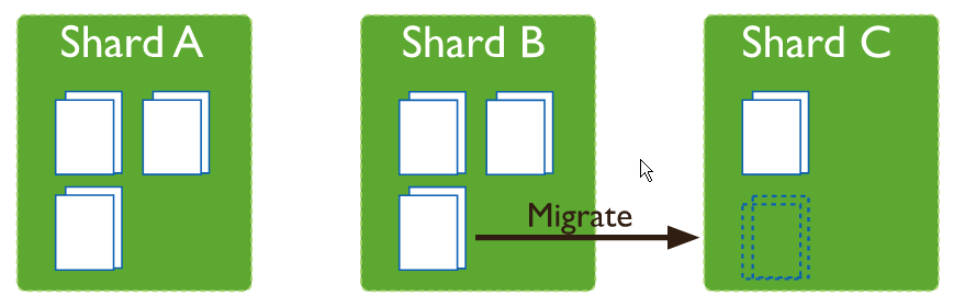 MongoDB中balancer操作_mongodb balance每天需多久-CSDN博客