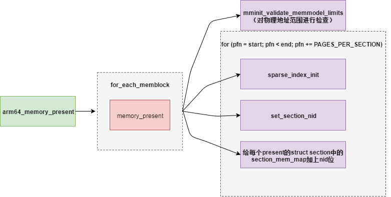 [内核内存] [arm64] 内存初始化4---bootm_init_linux pfn-CSDN博客