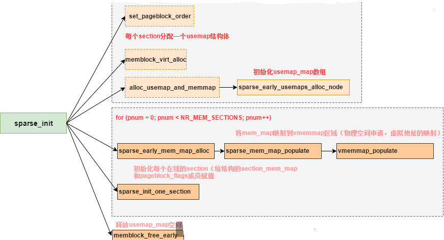 [内核内存] [arm64] 内存初始化4---bootm_init_linux pfn-CSDN博客