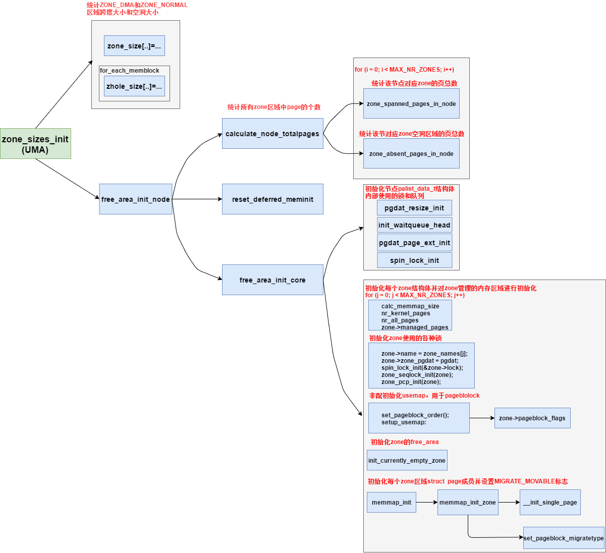 [内核内存] [arm64] 内存初始化4---bootm_init_linux pfn-CSDN博客