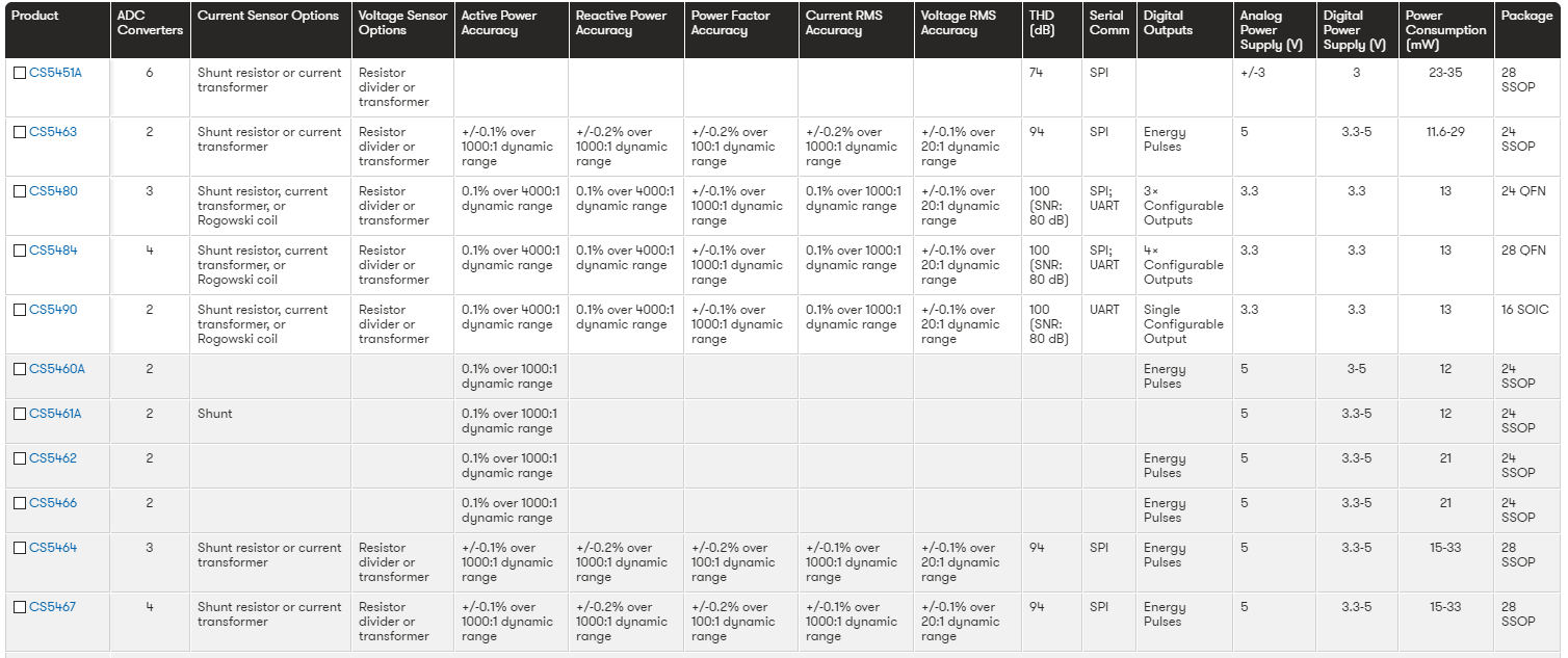 Electrical energy metering chip - Programmer Sought