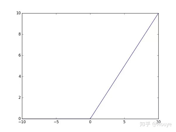 relu\max pooling\argmax是如何进行反向传导的-CSDN博客