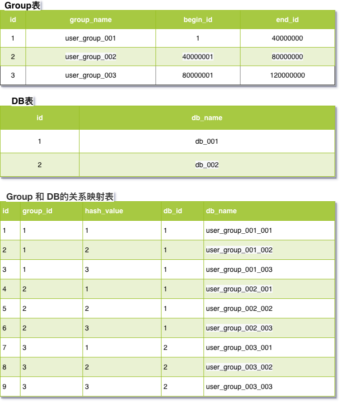 Mysql数据库分库分表实践_mysql分库分表实践-CSDN博客