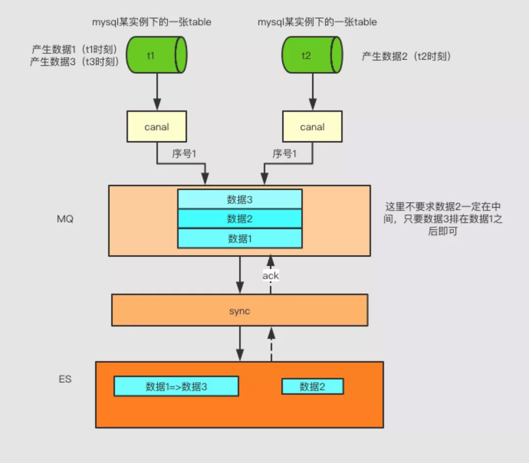Mysql数据库分库分表实践mysql分库分表实践 Csdn博客 