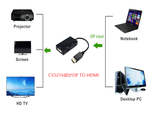替代DP TO HDMI 1080P PS8402A|不改电路PIN TO PIN 替代PS8402A|CS5216替代PS8402A方案设计 ...