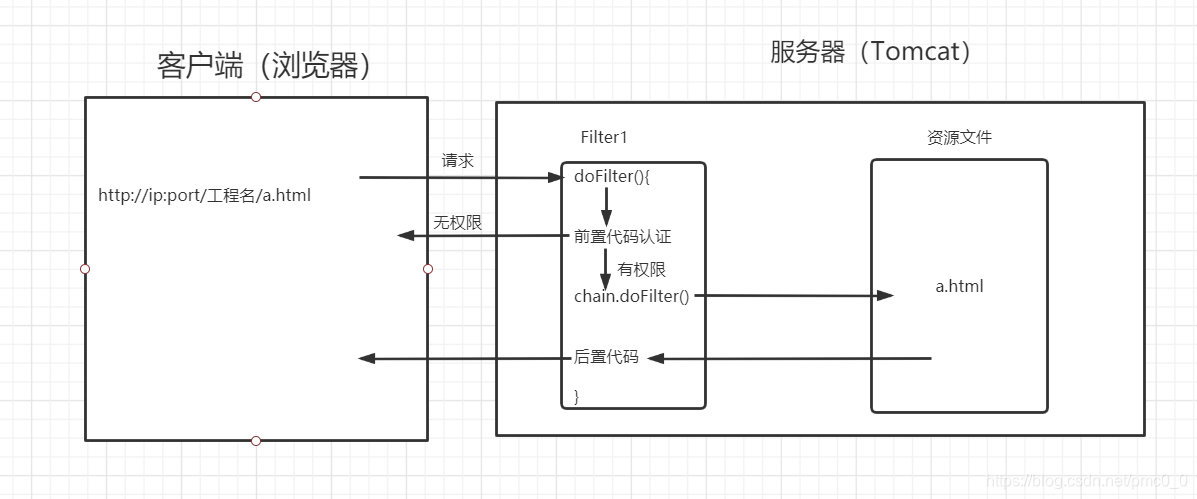 Filter接口 Csdn博客