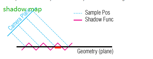 关于ShadowMap中Shadow acne现象的解释-CSDN博客