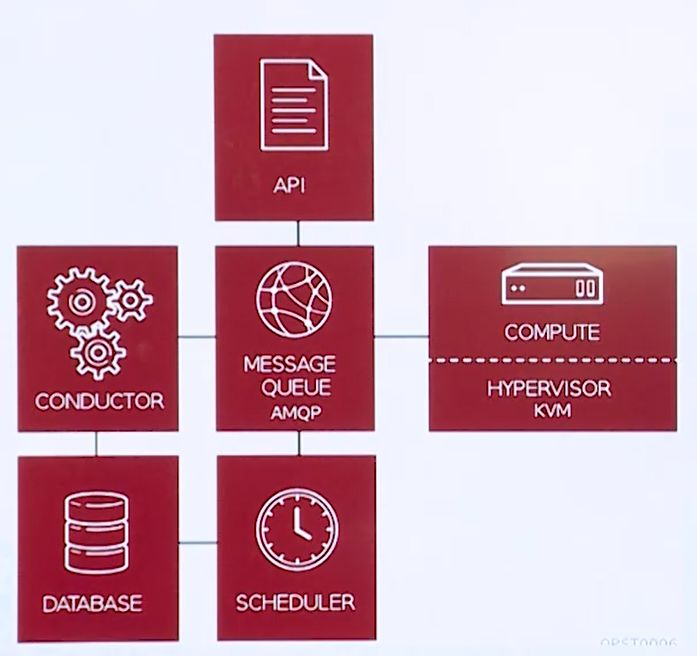 Nova_简述nova中nova-api、nova-compute、nova-conductor、nova-s-CSDN博客