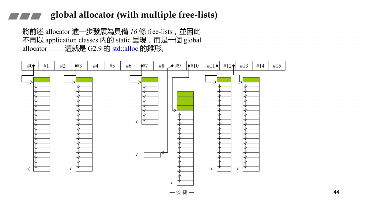 C++内存分配详解四：std::alloc行为剖析_c++ alloc-CSDN博客