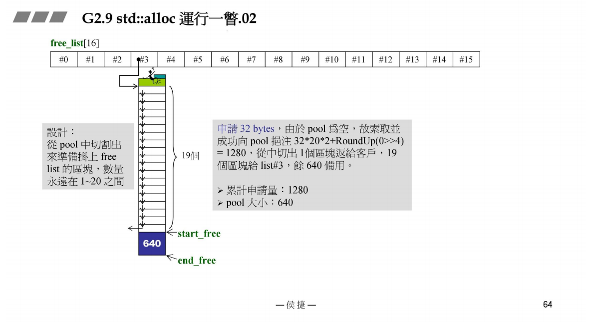 C内存分配详解四：stdalloc行为剖析c Alloc Csdn博客 