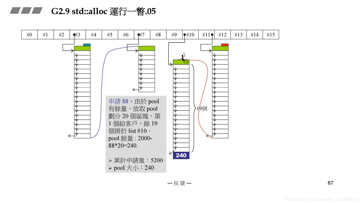 C内存分配详解四:stdalloc行为剖析c Alloc Csdn博客